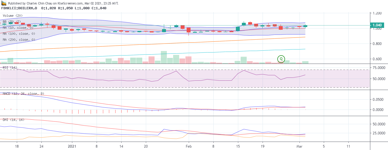 BOILERMECH HOLDINGS BERHAD charting by Charles Chin Chau Mar 02 2021 ...