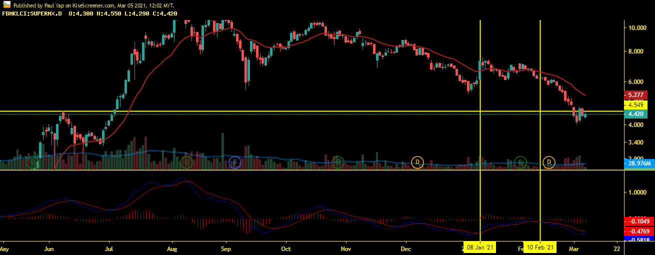 SUPERMAX CORPORATION BERHAD charting by Paul Yap Mar 05 2021 | KLSE ...