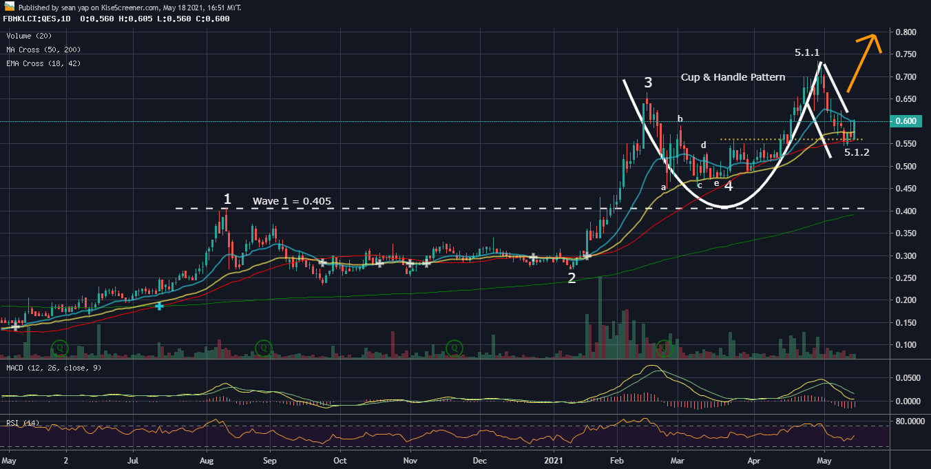 QES GROUP BERHAD charting by sean yap May 18 2021 | KLSE Screener