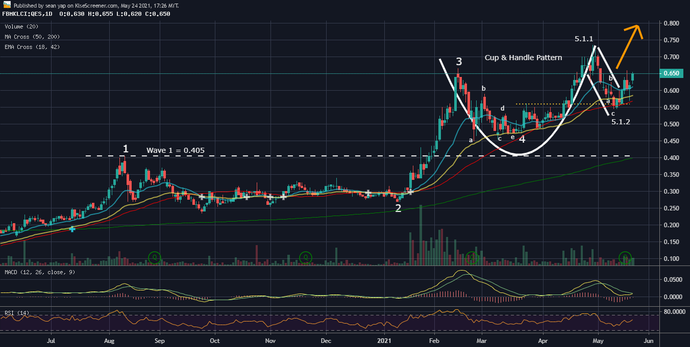 QES GROUP BERHAD charting by sean yap May 24 2021 | KLSE Screener