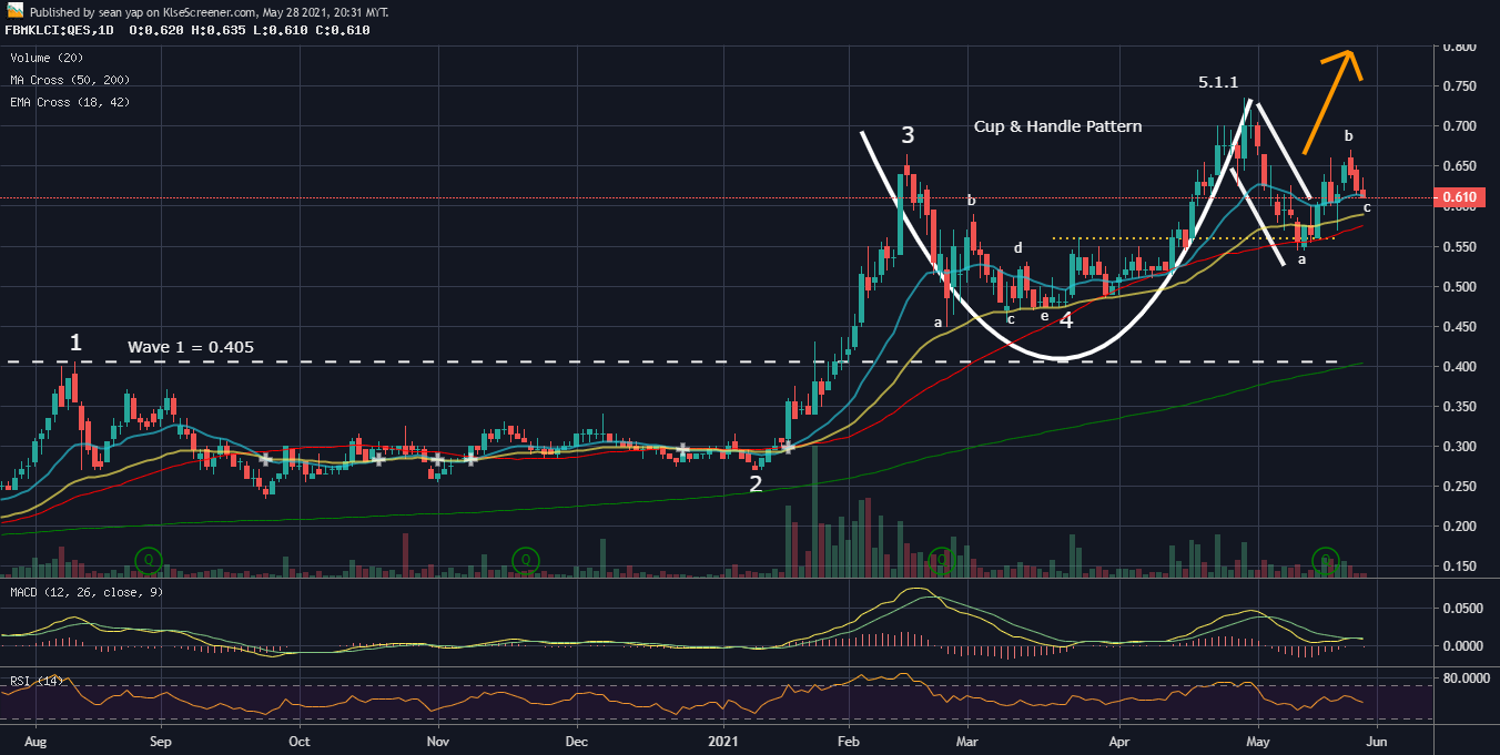 QES GROUP BERHAD charting by sean yap May 28 2021 | KLSE Screener