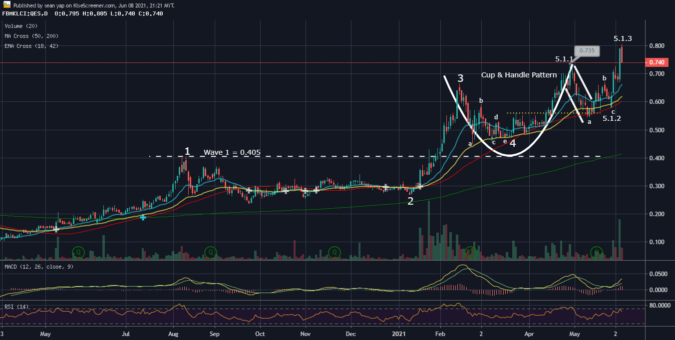 QES GROUP BERHAD charting by sean yap Jun 08 2021 | KLSE Screener