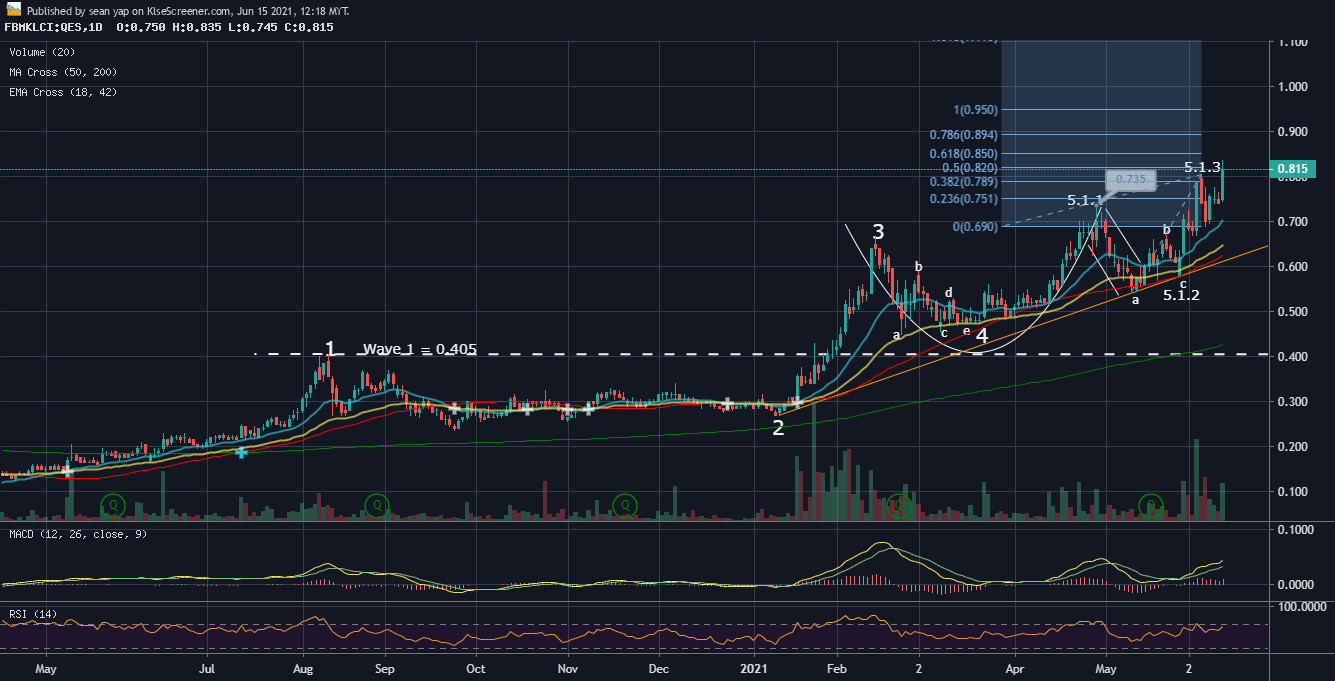 QES GROUP BERHAD charting by sean yap Jun 15 2021 | KLSE Screener