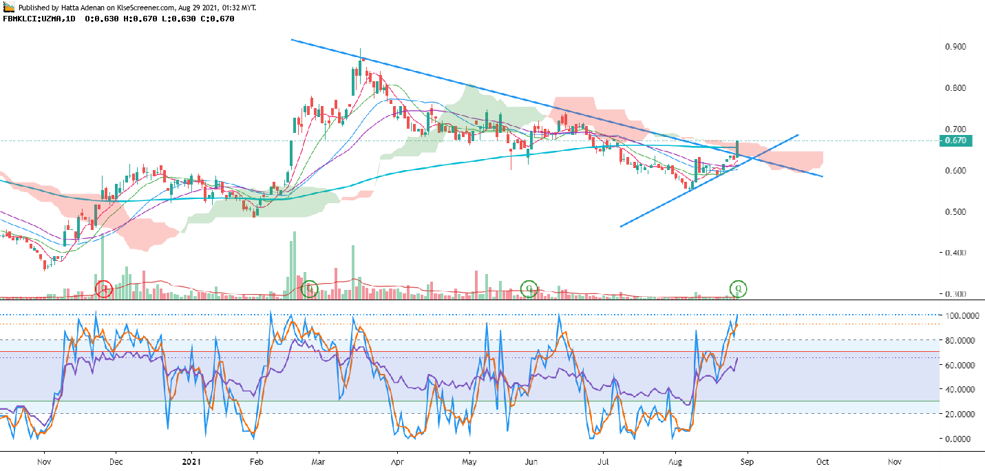 UZMA BERHAD charting by Hatta Adenan Aug 29 2021 | KLSE Screener