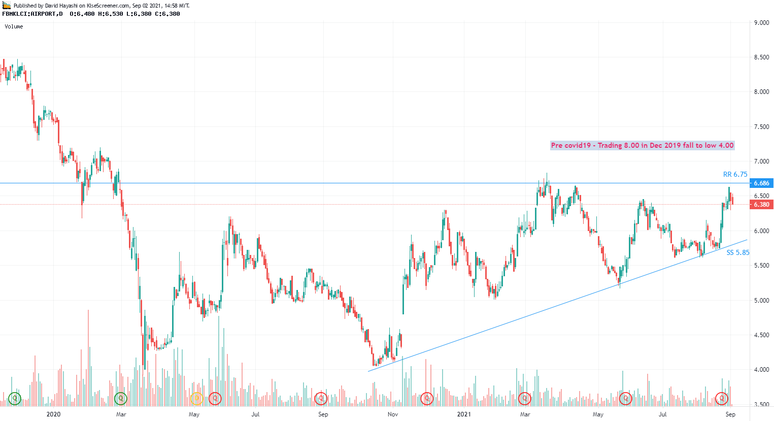 MALAYSIA AIRPORTS HOLDINGS BERHAD charting by David Hayashi Sep 02 2021 ...