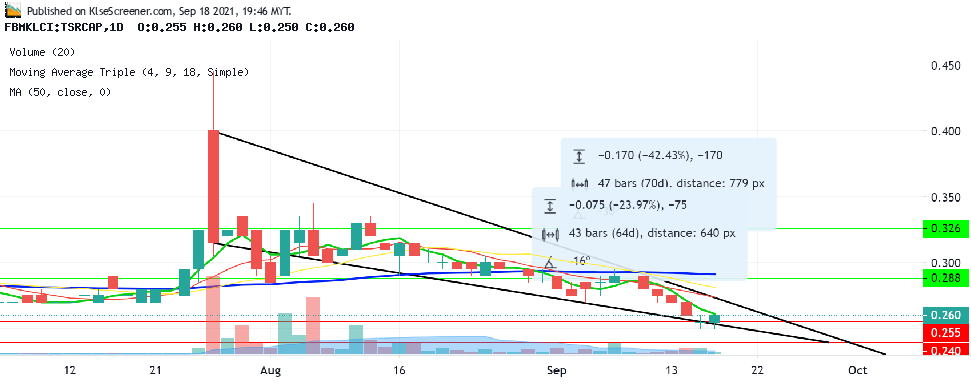 TSR CAPITAL BERHAD charting by Muhamad Sharil Sep 18 2021 | KLSE Screener