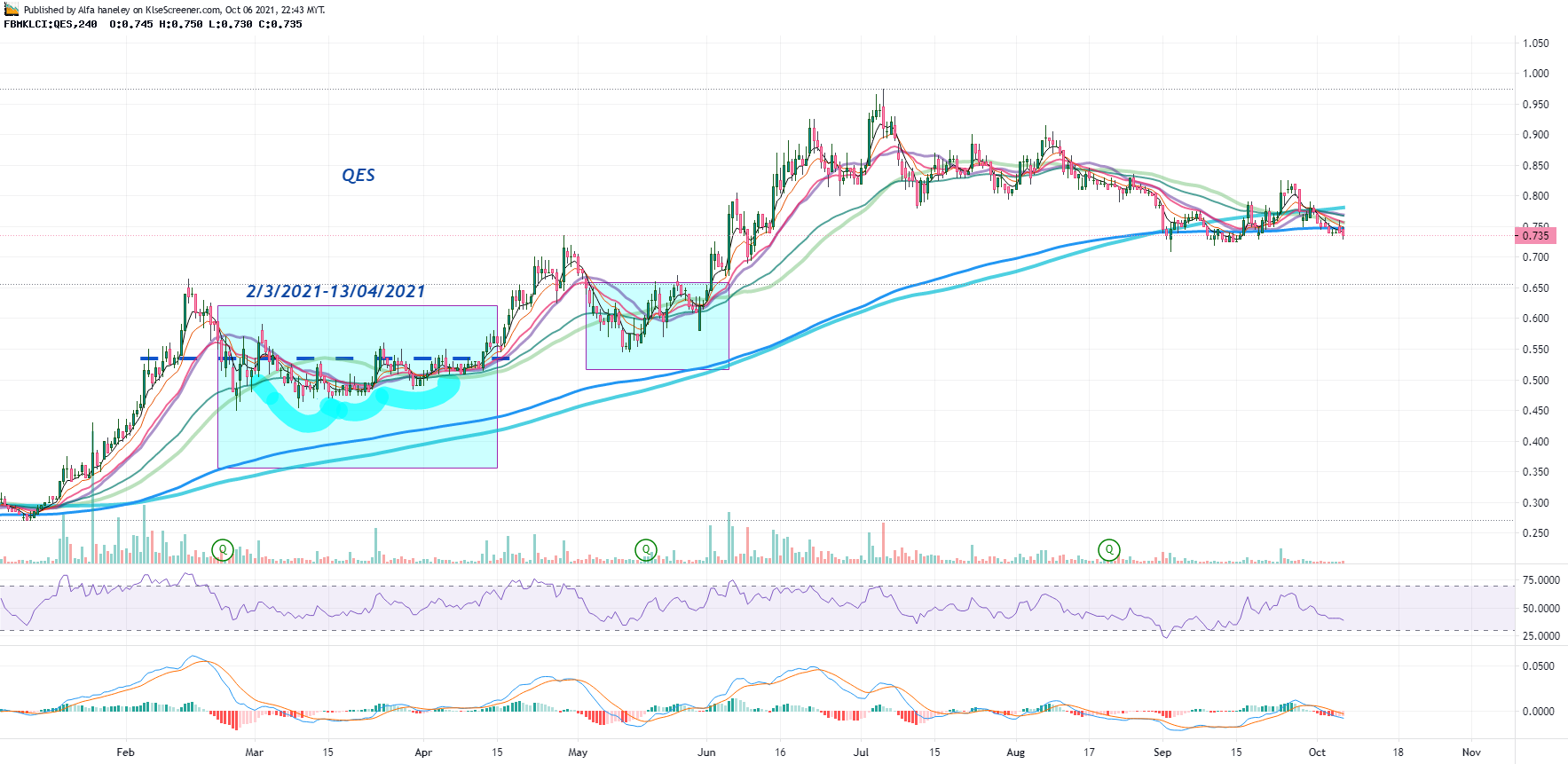 QES GROUP BERHAD charting by Alfa haneley Oct 06 2021 | KLSE Screener