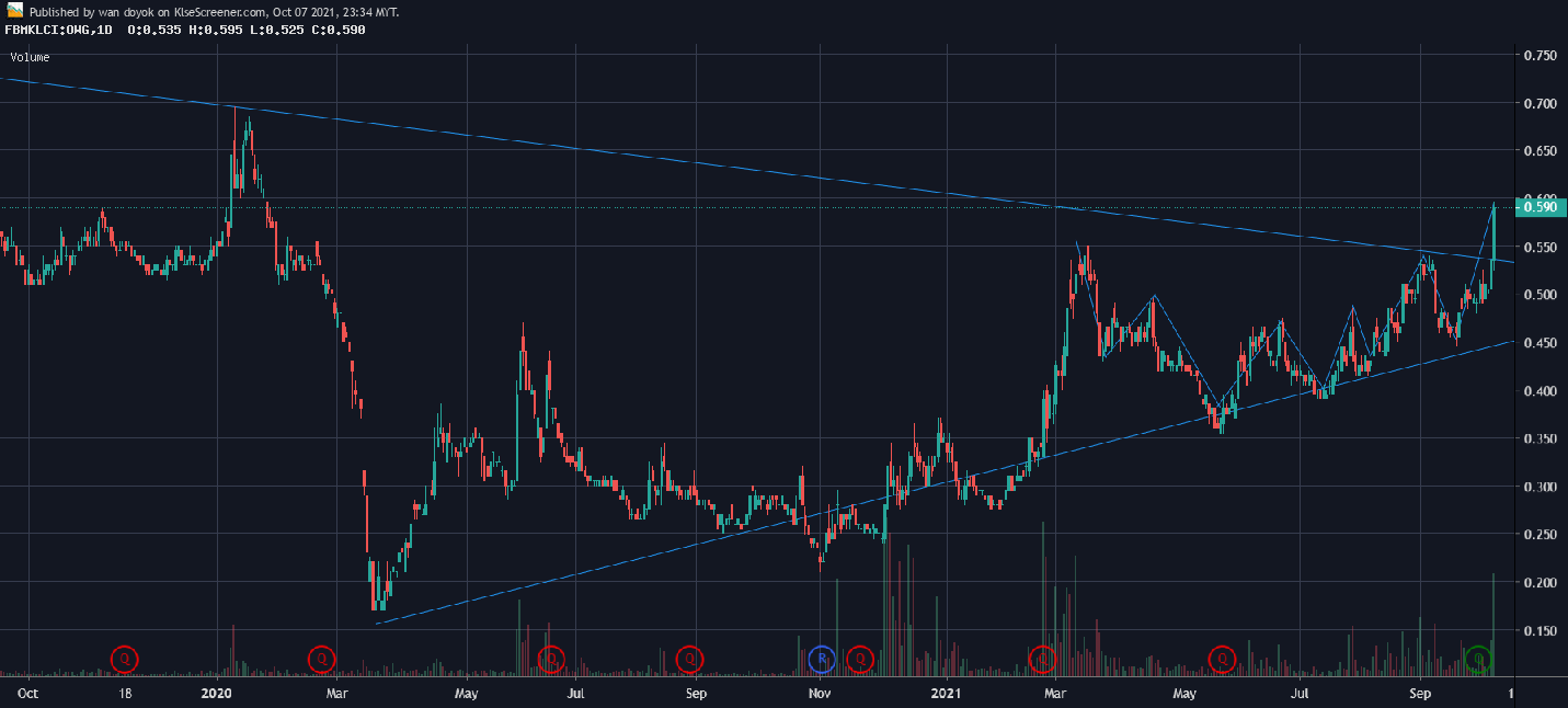ONLY WORLD GROUP HOLDINGS BERHAD charting by wan doyok Oct 07 2021 ...