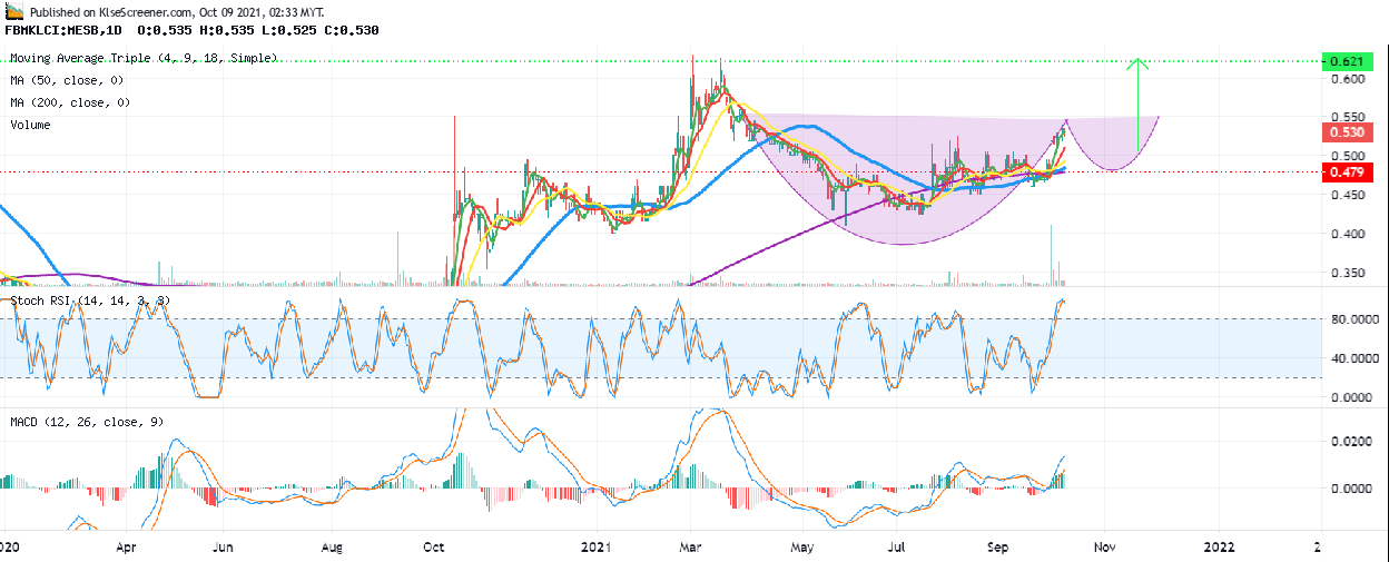 MESB BERHAD charting by Muhamad Sharil Oct 09 2021 | KLSE Screener