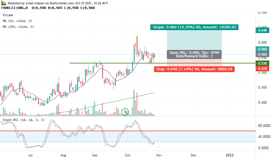 ONLY WORLD GROUP HOLDINGS BERHAD charting by ismail mazlan Oct 27 2021 ...