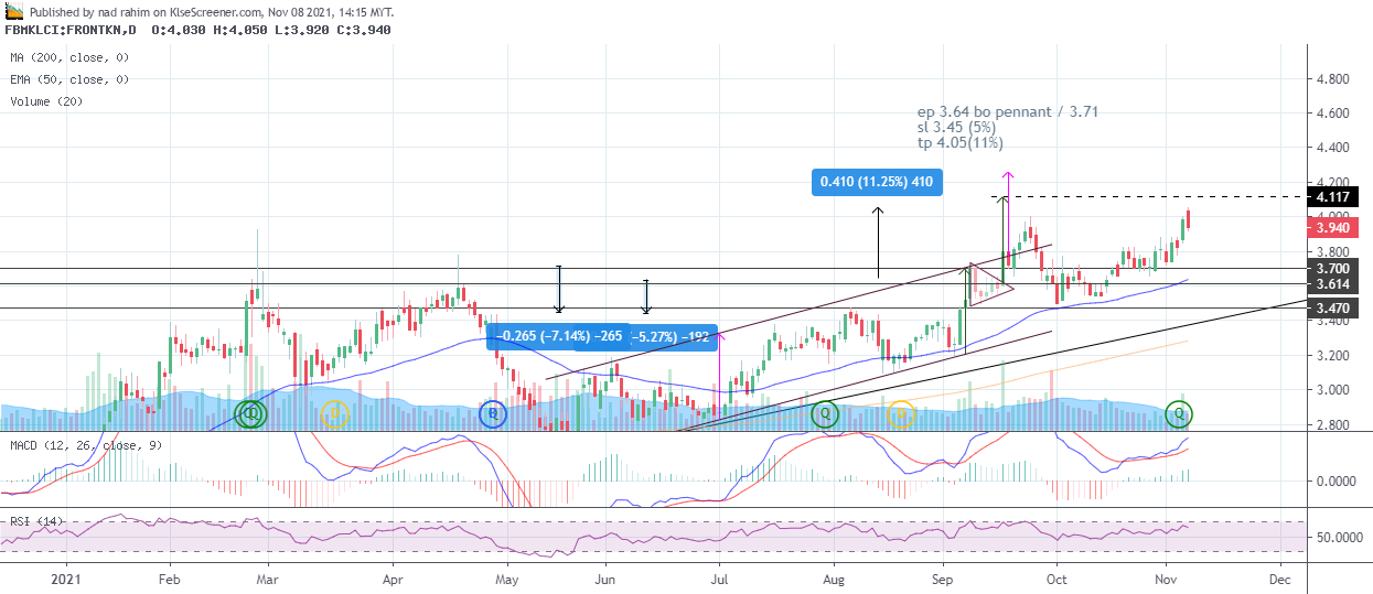 FRONTKEN CORPORATION BERHAD charting by nad rahim Nov 08 2021 | KLSE ...