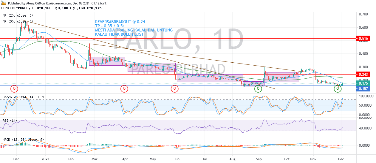 PARLO BERHAD charting by Ateng O60 Dec 05 2021 | KLSE Screener