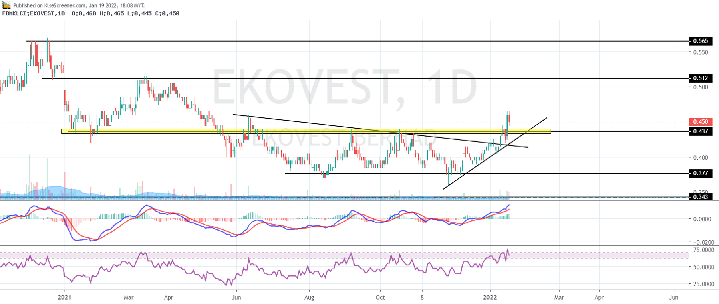 EKOVEST BERHAD charting by abdul ghani mohamed othman Jan 19 2022 ...