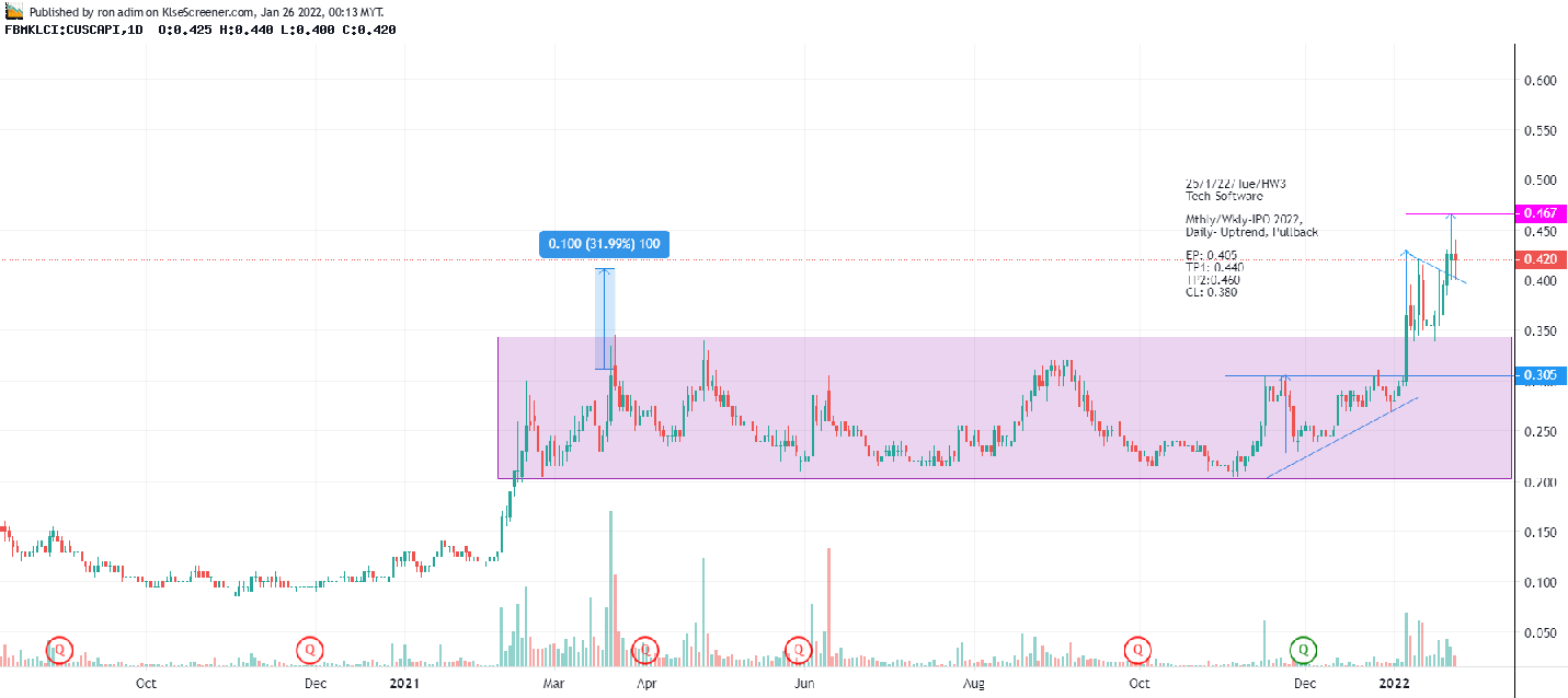 CUSCAPI BERHAD charting by ron adim Jan 26 2022 | KLSE Screener