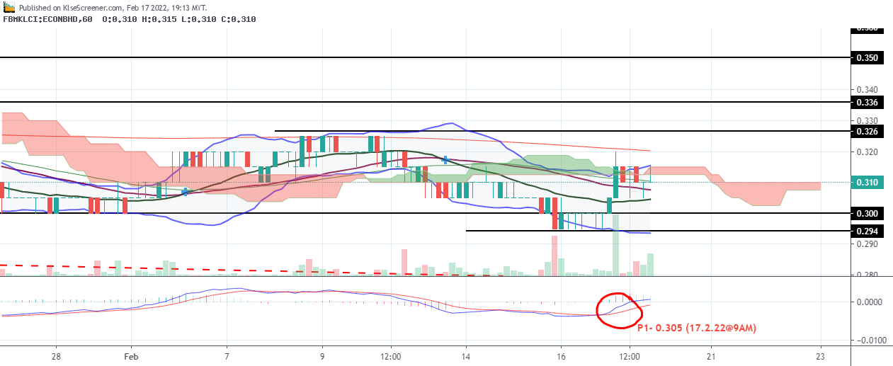 ECONPILE HOLDINGS BERHAD charting by Muhammad Afendi Harun Feb 17 2022 ...