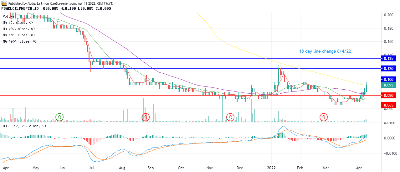 PNE PCB BERHAD charting by Abdul Laith Apr 11 2022 | KLSE Screener