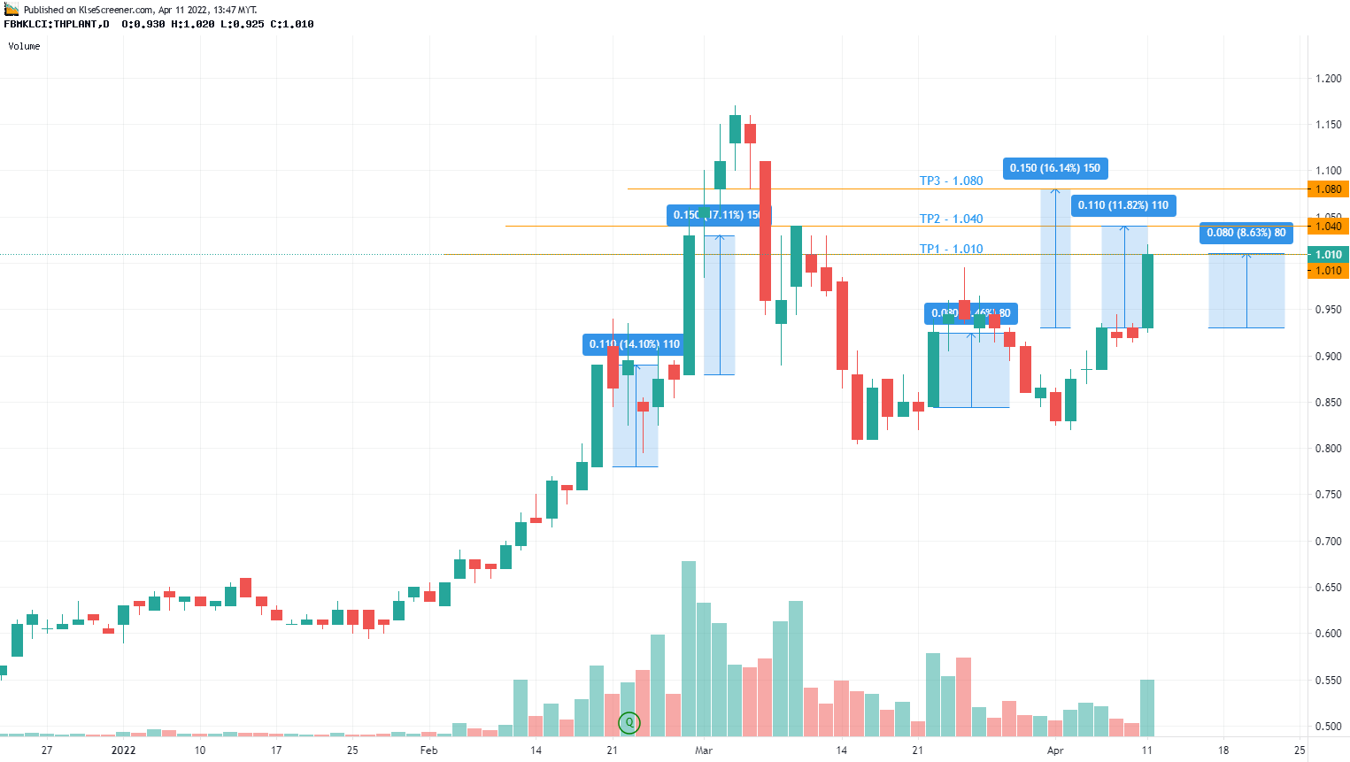 TH PLANTATIONS BERHAD charting by solohunt Apr 11 2022 | KLSE Screener