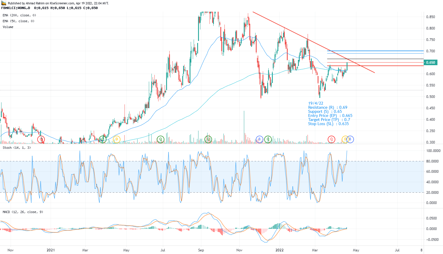 WONG ENGINEERING CORPORATION BERHAD charting by Ahmad Rahim Apr 19 2022 ...