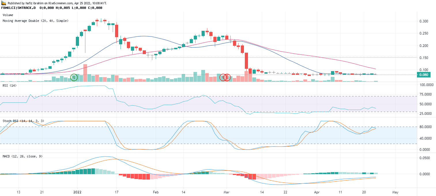 SMTRACK BERHAD charting by hafiz ibrahim Apr 25 2022 | KLSE Screener