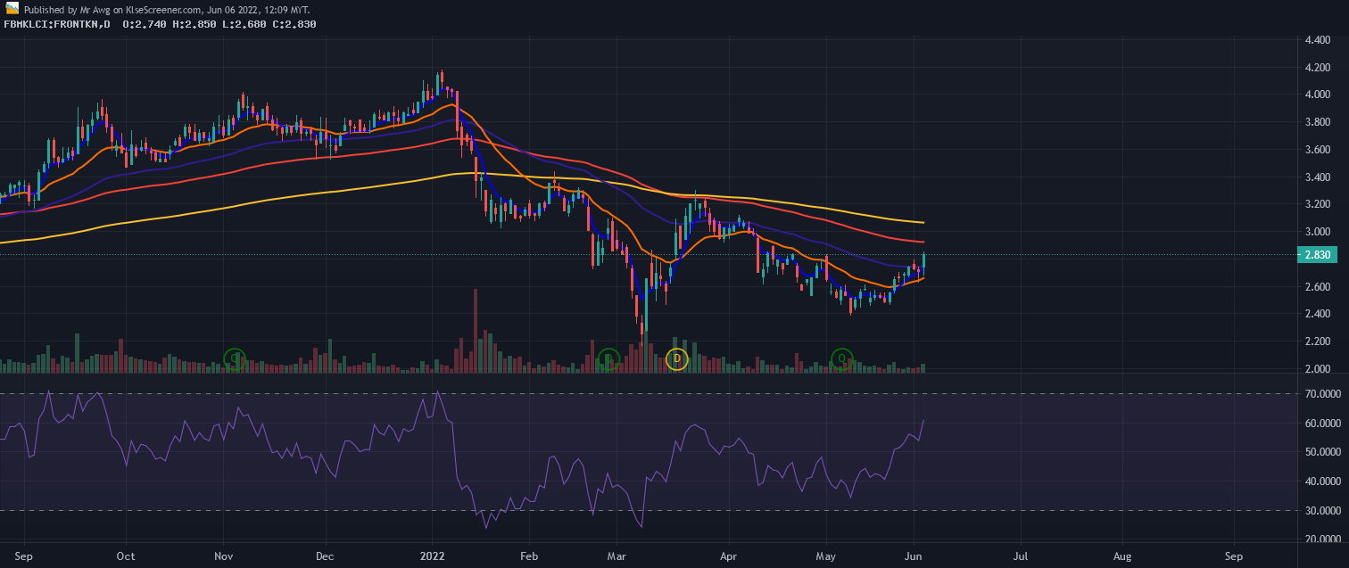FRONTKEN CORPORATION BERHAD charting by Mr Awg Jun 06 2022 | KLSE Screener