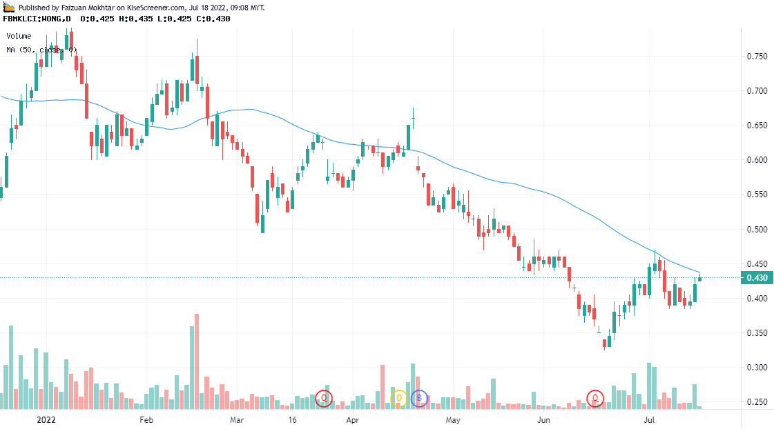 WONG ENGINEERING CORPORATION BERHAD charting by Faizuan Mokhtar Jul 18 ...
