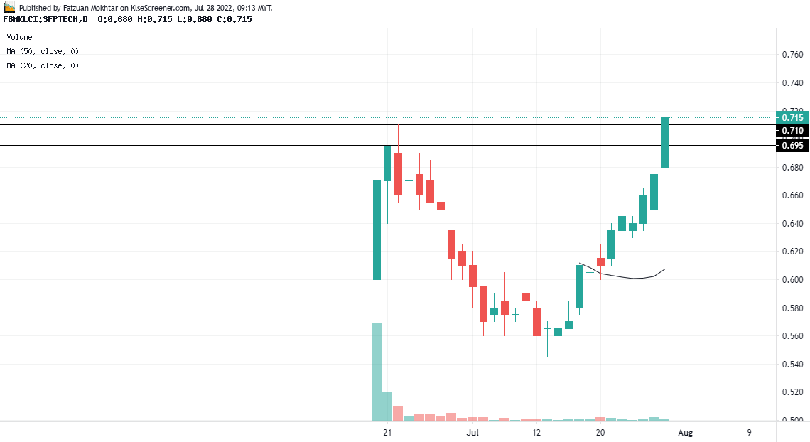 SFP TECH HOLDINGS BERHAD charting by Faizuan Mokhtar Jul 28 2022 | KLSE ...