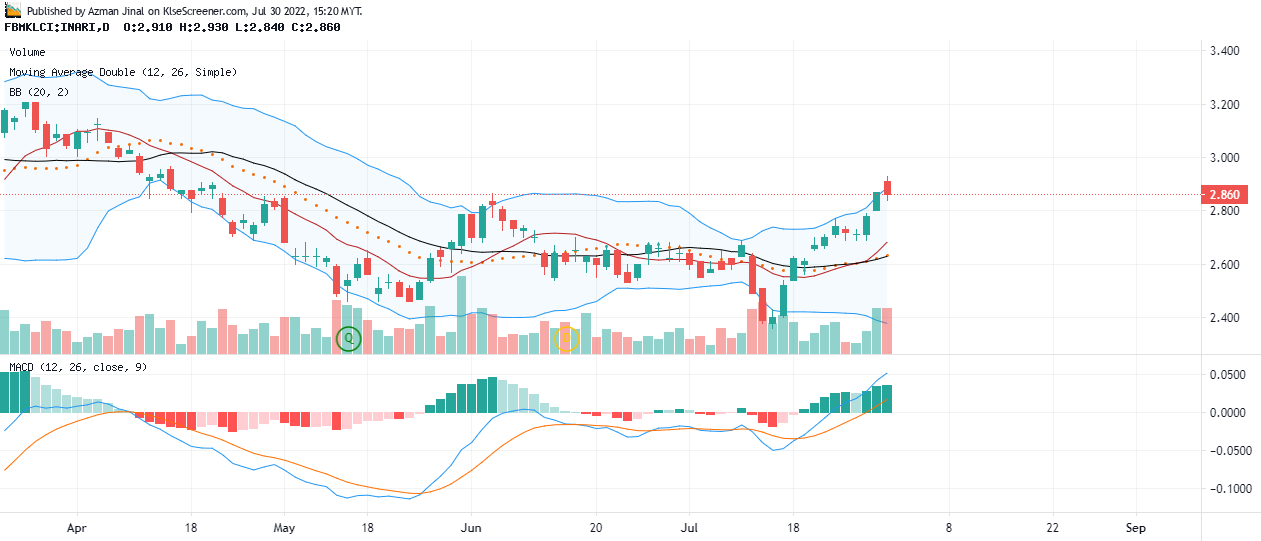 INARI AMERTRON BERHAD charting by Azman Jinal Jul 30 2022 | KLSE Screener