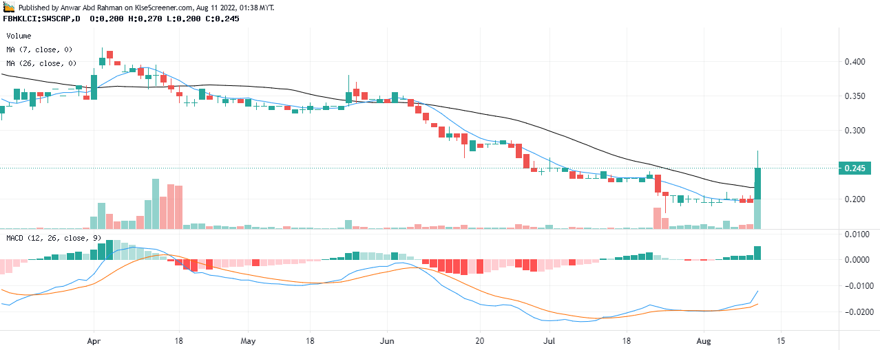 SWS CAPITAL BERHAD charting by Anwar Abd Rahman Aug 11 2022 | KLSE Screener