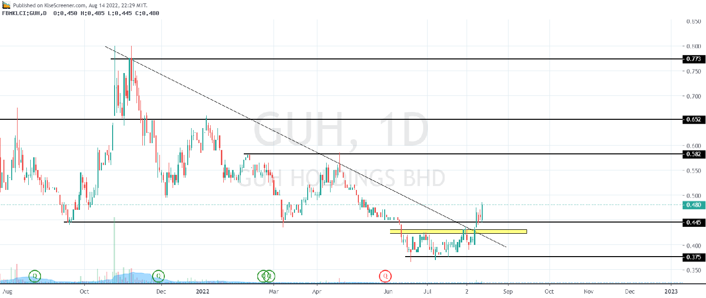 GUH HOLDINGS BHD charting by abdul ghani mohamed othman Aug 14 2022 ...