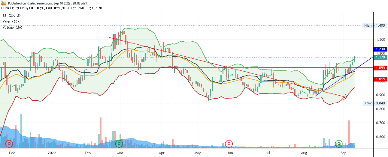 EP MANUFACTURING BHD charting by Muhamad Sharil Sep 10 2022 | KLSE Screener