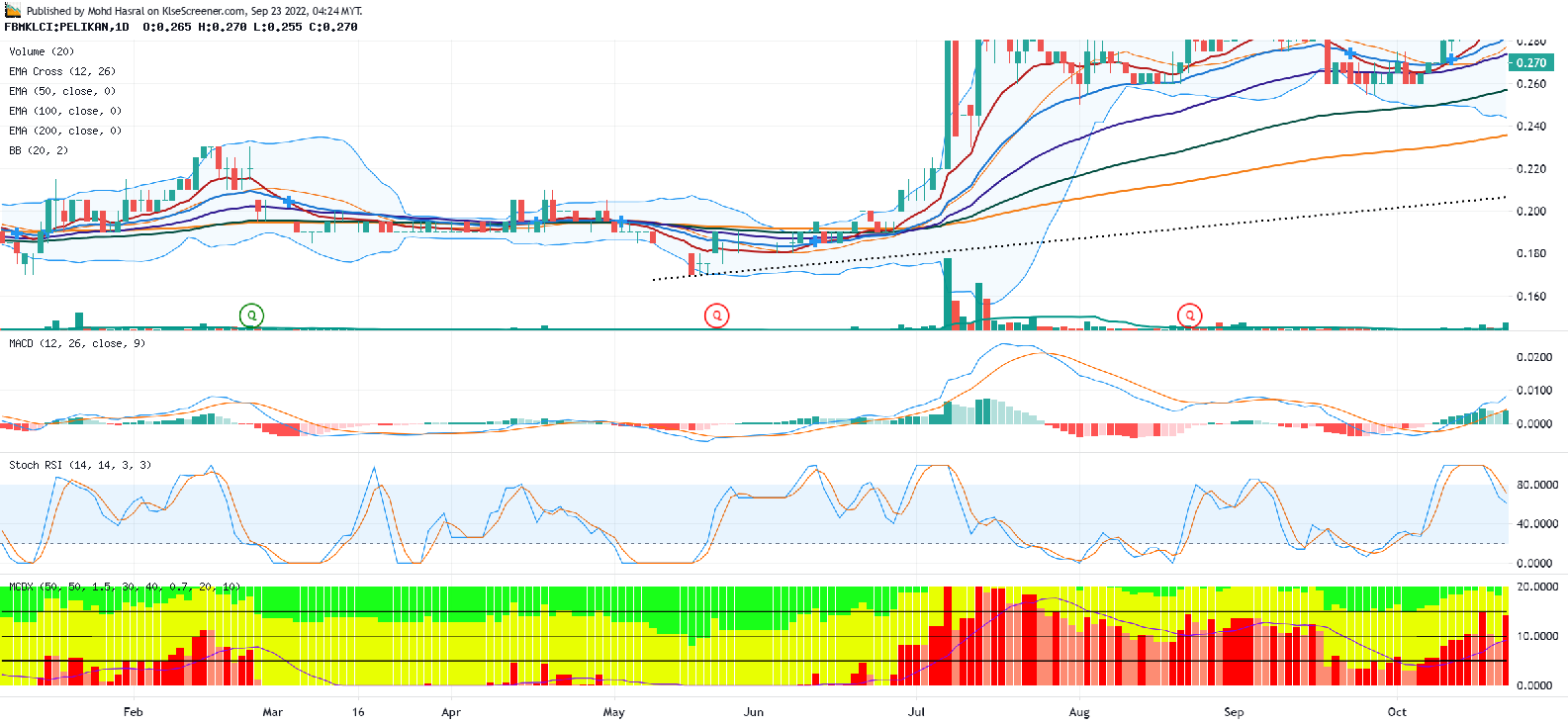 PELIKAN INTERNATIONAL CORPORATION BERHAD charting by Mohd Hasral Sep 23 ...