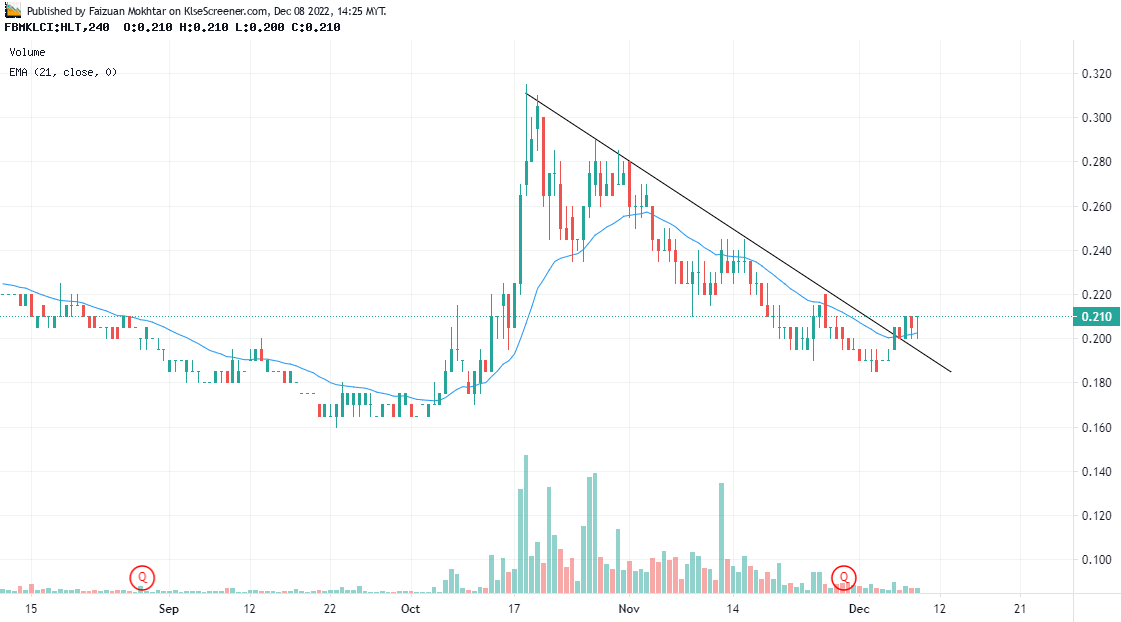 HLT GLOBAL BERHAD charting by Faizuan Mokhtar Dec 08 2022 | KLSE Screener