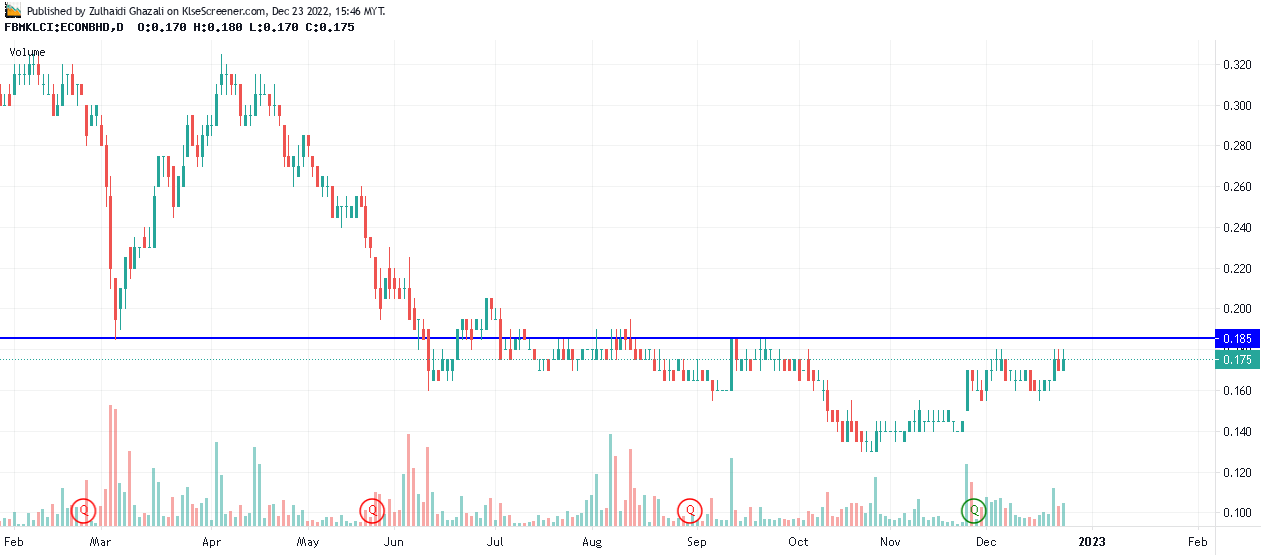 ECONPILE HOLDINGS BERHAD charting by Zulhaidi Ghazali Dec 23 2022 ...