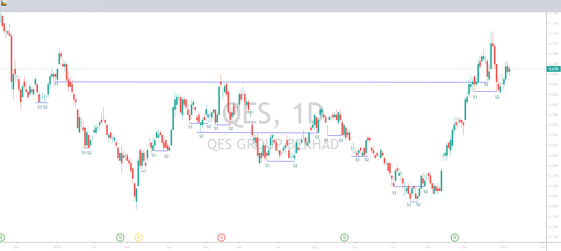 QES GROUP BERHAD charting by Aziz Rahim Jan 07 2023 | KLSE Screener