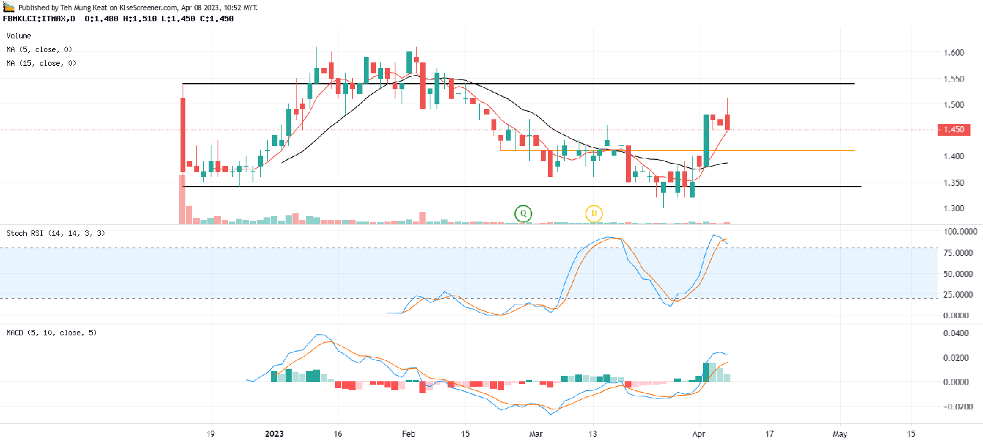 ITMAX SYSTEM BERHAD charting by Teh Mung Keat Apr 08 2023 | KLSE Screener