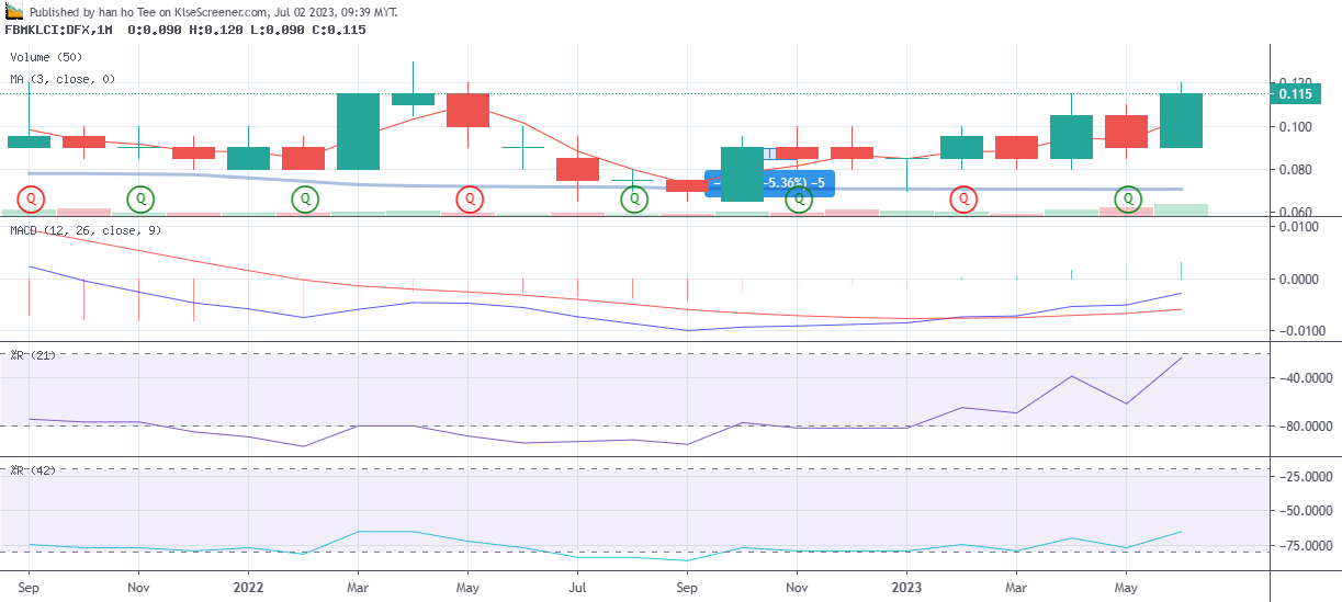 DIVFEX BERHAD charting by han ho Tee Jul 02 2023 | KLSE Screener