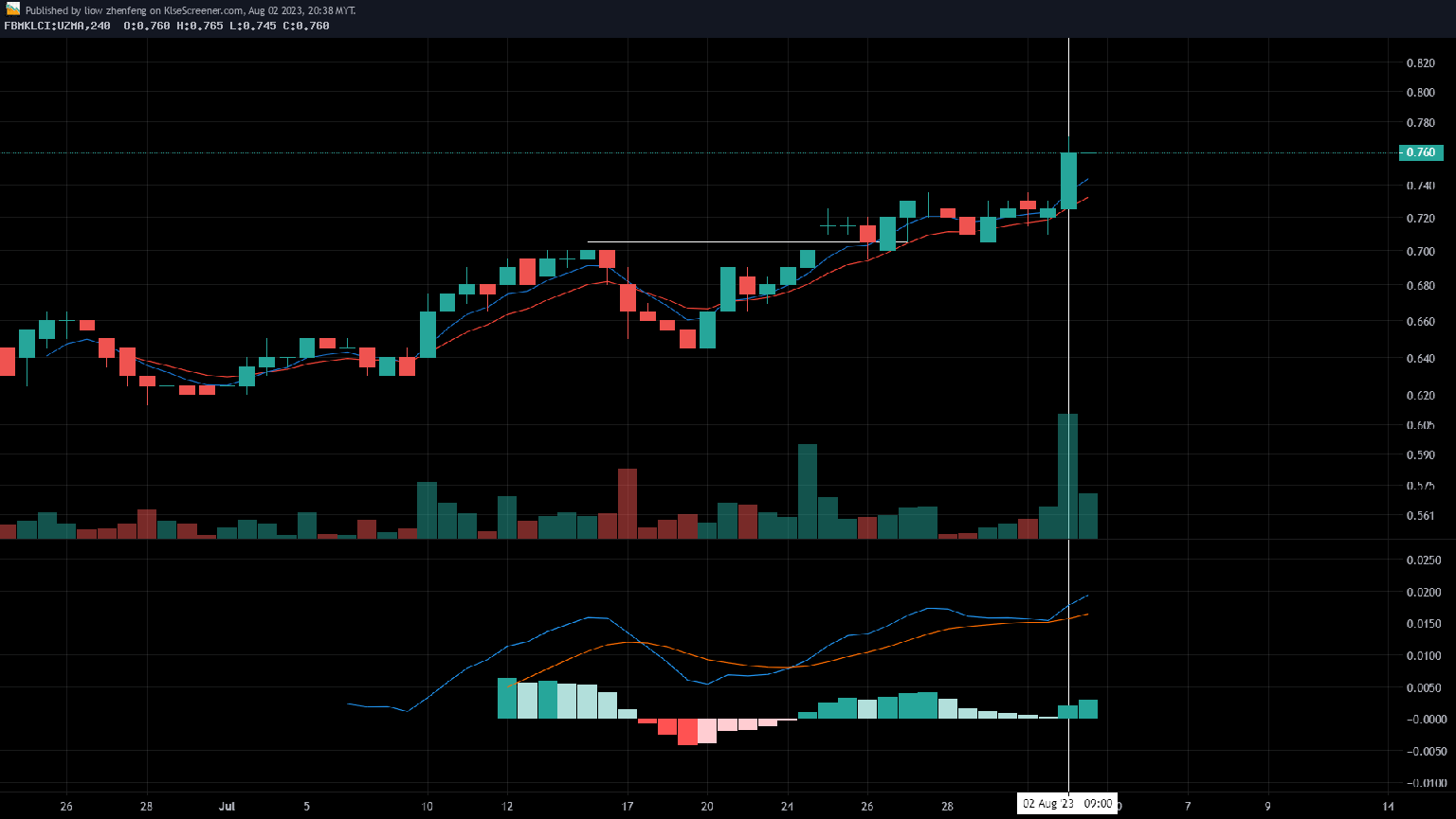 UZMA BHD charting by liow zhenfeng Aug 02 2023 | KLSE Screener