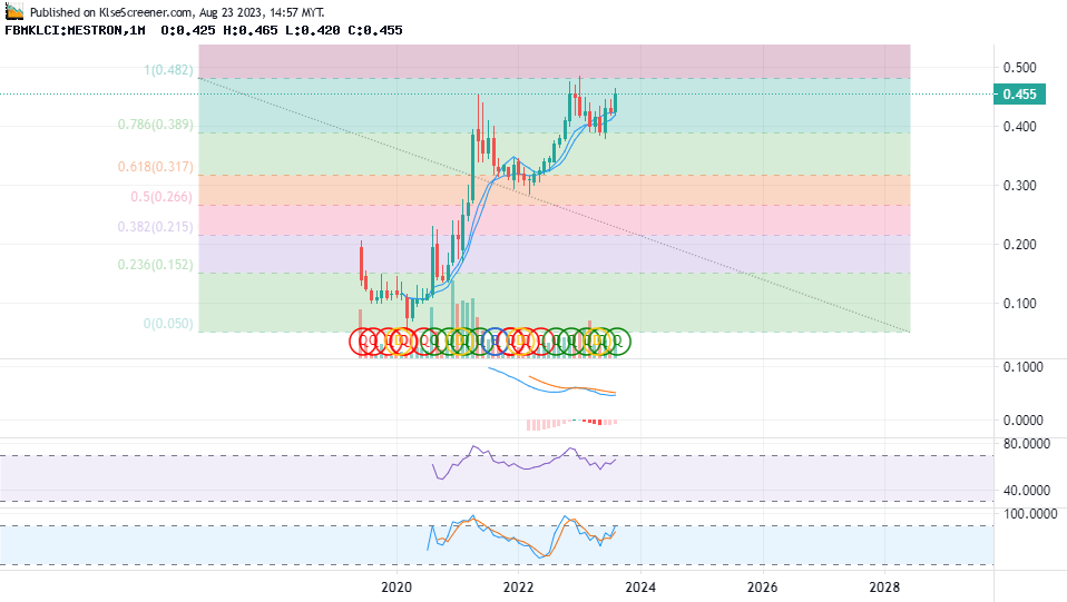 MESTRON HOLDINGS BERHAD charting by Nabil Zakaria Aug 23 2023 | KLSE ...