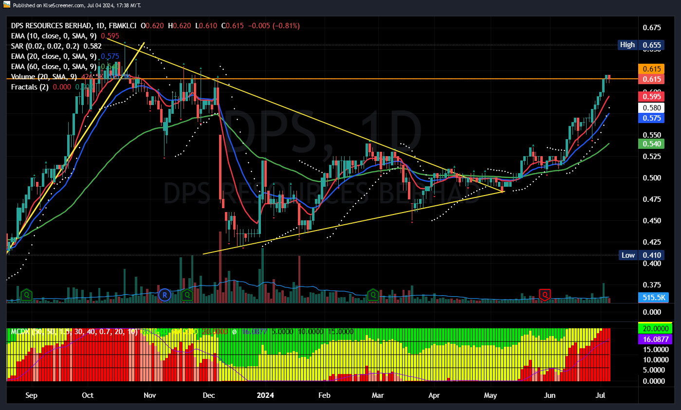 FBMKLCI:DPS charting by Investment Jul 04 2024 | KLSE Screener