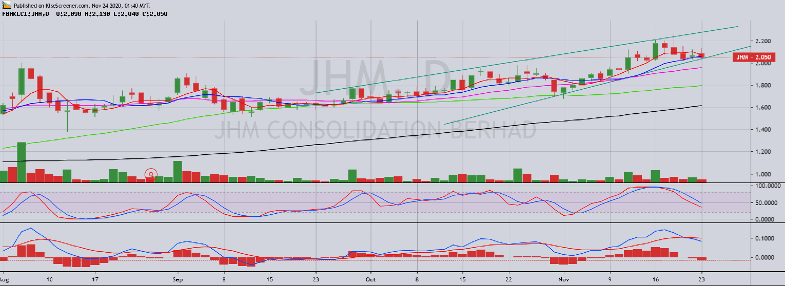 JHM CONSOLIDATION BERHAD charting by Y.C SOON Nov 24 2020 | KLSE Screener